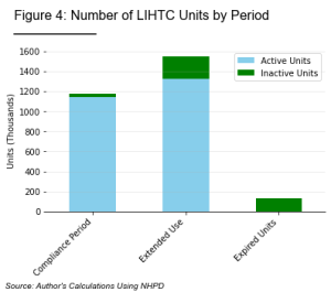 LIHTC affordability requirement expirations and their implications on ...